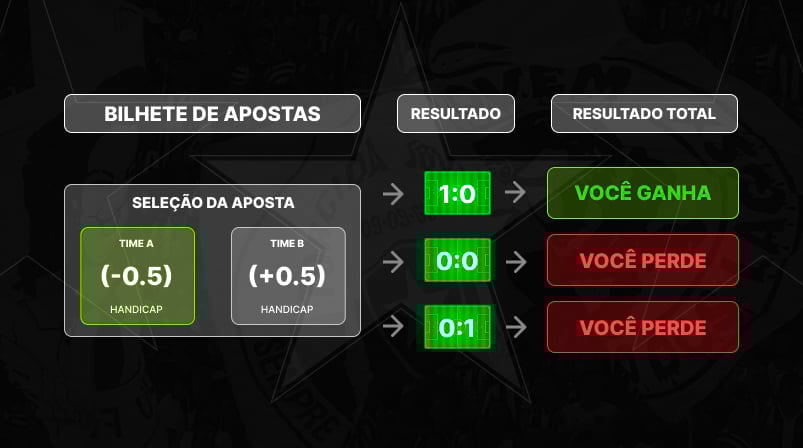 O que é Handicap Asiático? Veja Como Funciona + Tabela